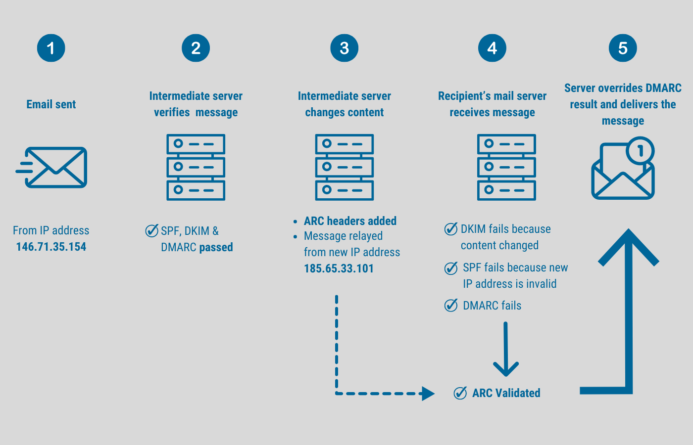 ARC (Authenticated Received Chain): What problem does it solve?