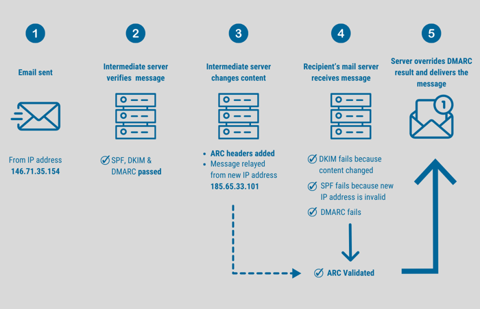 ARC (Authenticated Received Chain): What problem does it solve?