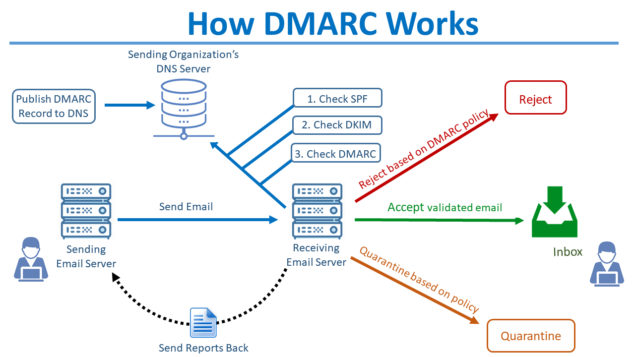 DMARC Best Practices: Securing Your Email Communications