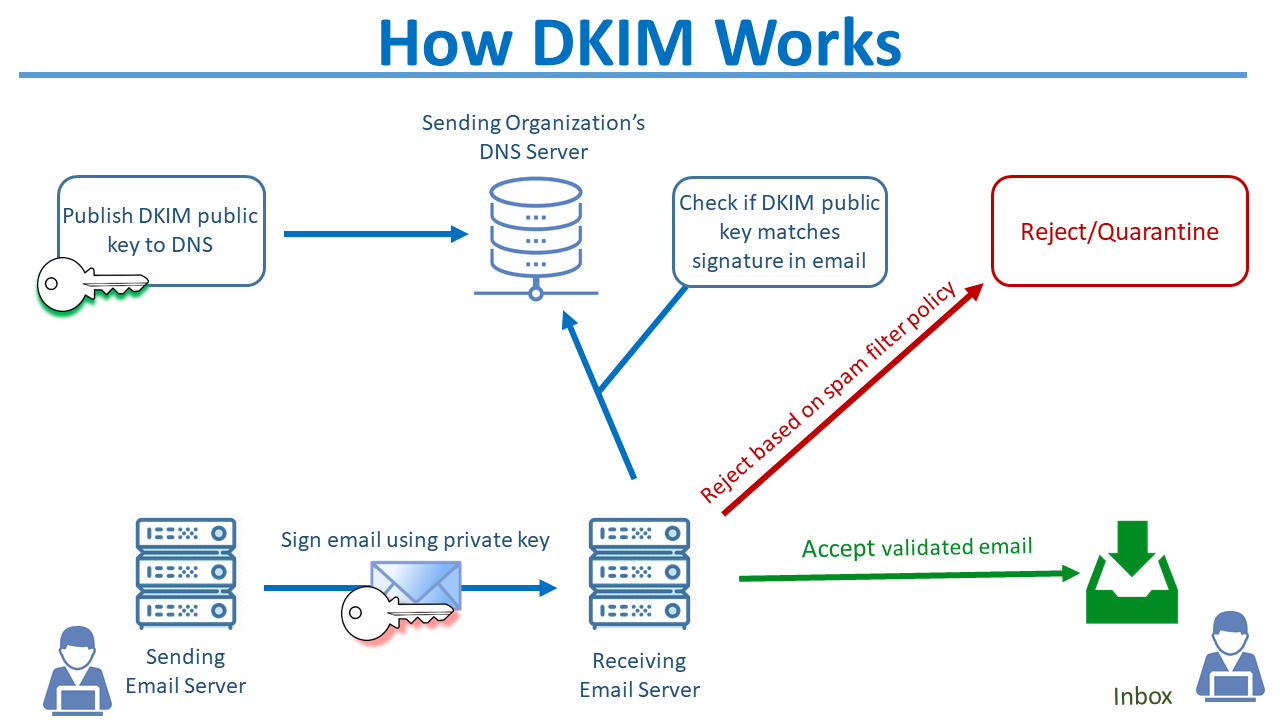 Protect Brand & Customers from Spear Phishing Using DKIM, SPF & DMARC