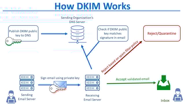 Protect Brand & Customers from Spear Phishing Using DKIM, SPF & DMARC