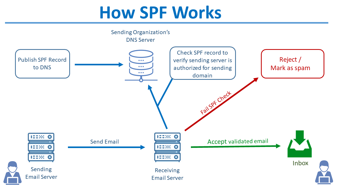 Protect Brand & Customers from Spear Phishing Using DKIM, SPF & DMARC