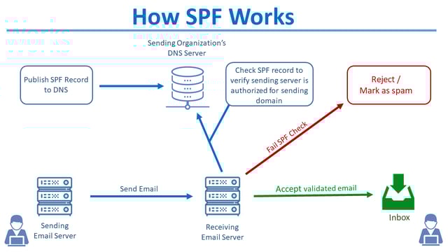 Protect Brand & Customers from Spear Phishing Using DKIM, SPF & DMARC