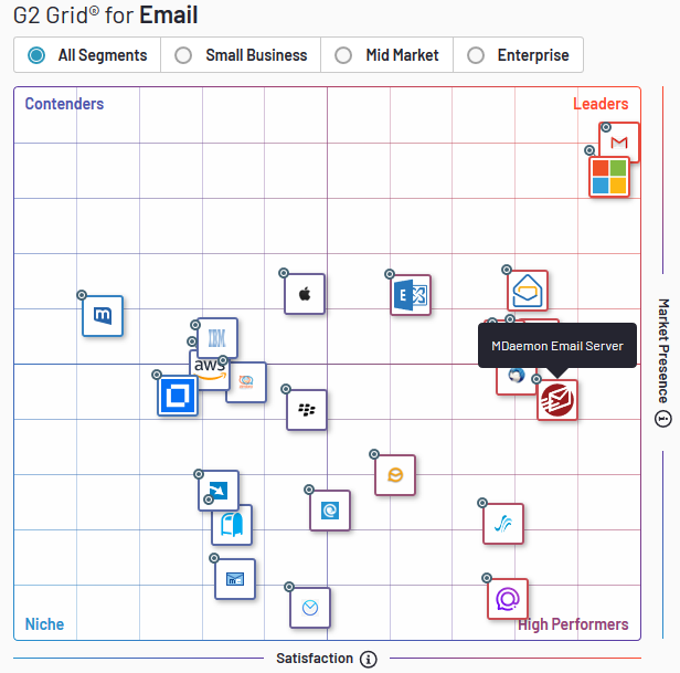MDaemon Email Server and Security Gateway Rank High in G2 Crowd's ...